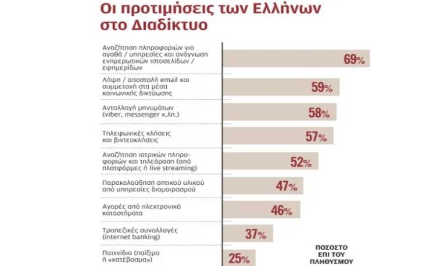 Πώς αξιοποίησαν το Ιντερνετ οι Ελληνες το 2020, Η ΚΑΘΗΜΕΡΙΝΗ ...
